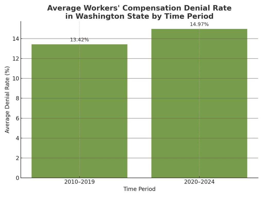 What To Do If Your Worker’s Comp Claim Is Denied