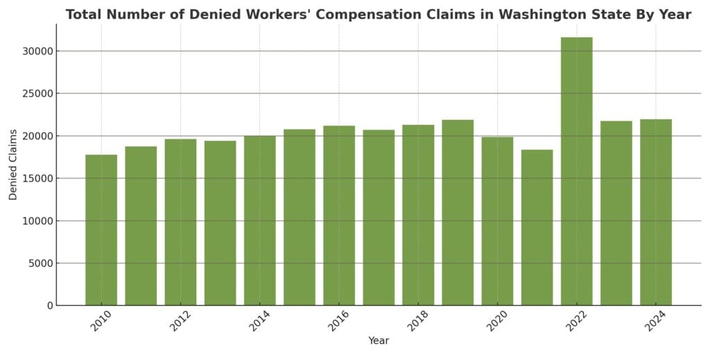 What To Do If Your Worker’s Comp Claim Is Denied